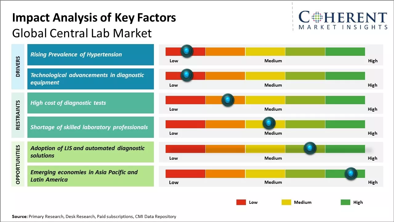 Global Central Lab Market Size, Share & Forecast, 2025-2032